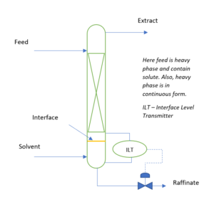 Liquid Liquid Extraction System Process Calculation - ChemEnggHelp