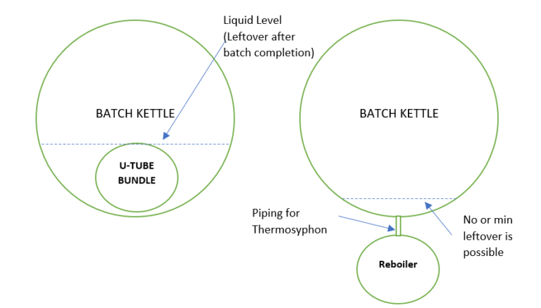 Batch Distillation Column Operation & Controls - ChemEnggHelp Batch Distillation Column Operation & Controls - ChemEnggHelp