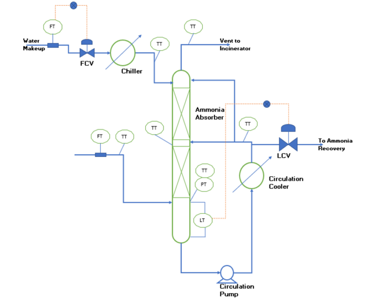 Process Design Calculations for Ammonia Absorber - ChemEnggHelp